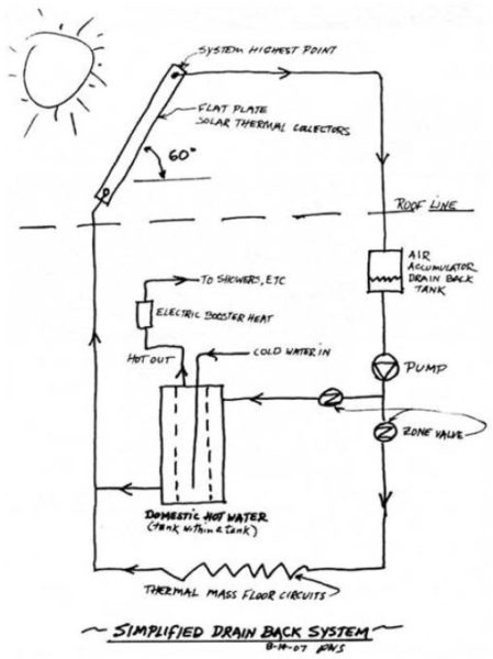 A Simple, Elegant Solar Hot Water Drain-Back System - Crestone Solar School